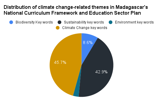 Madagascar | Climate change communication and education | Education ...